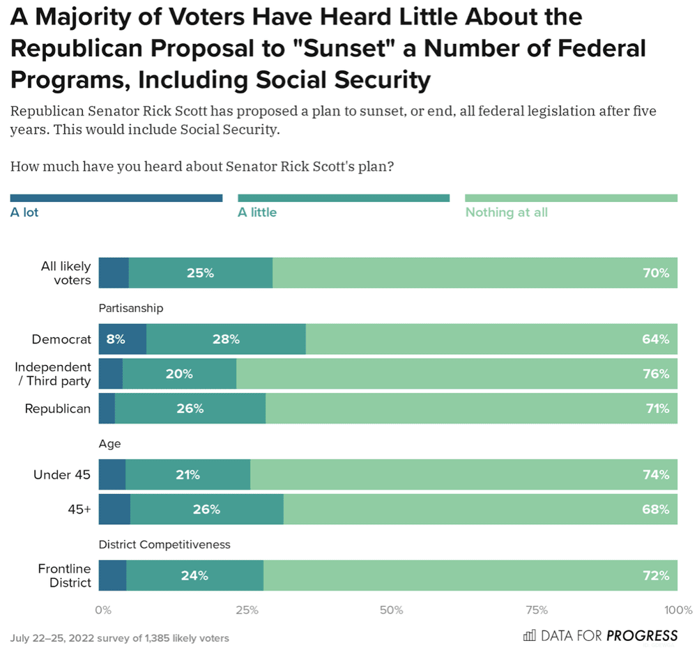 On the 87th Anniversary of Social Security, Voters Fear Republican Cuts ...