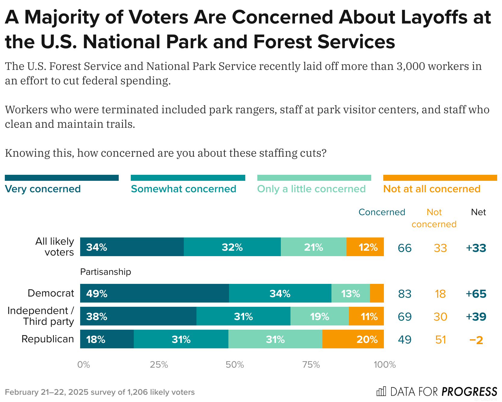 Voters Are Concerned About Recent Layoffs and Budget Cuts at the U.S ...