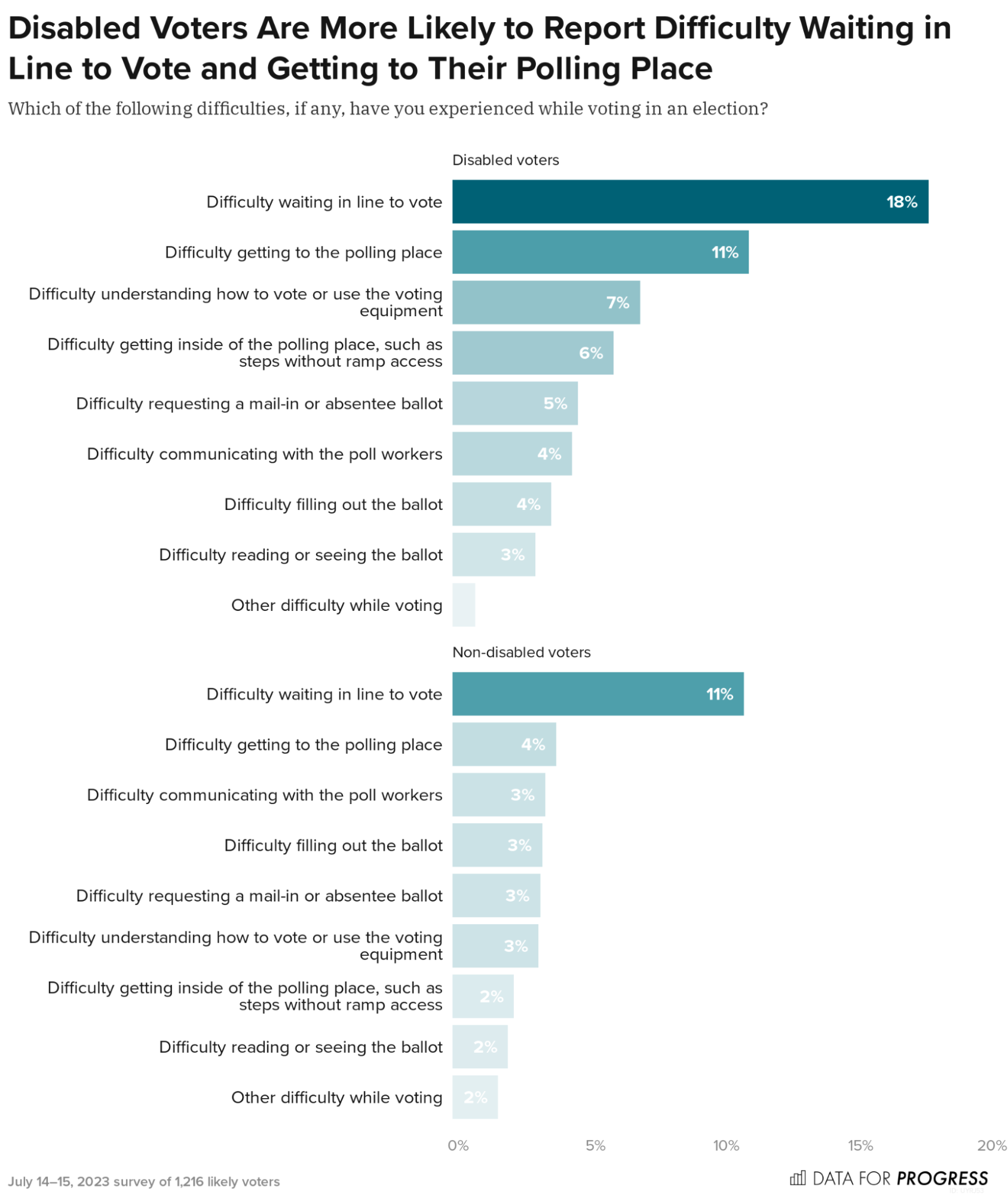 Disabled Voters Do Not Believe Politicians Care About Disabled Americans