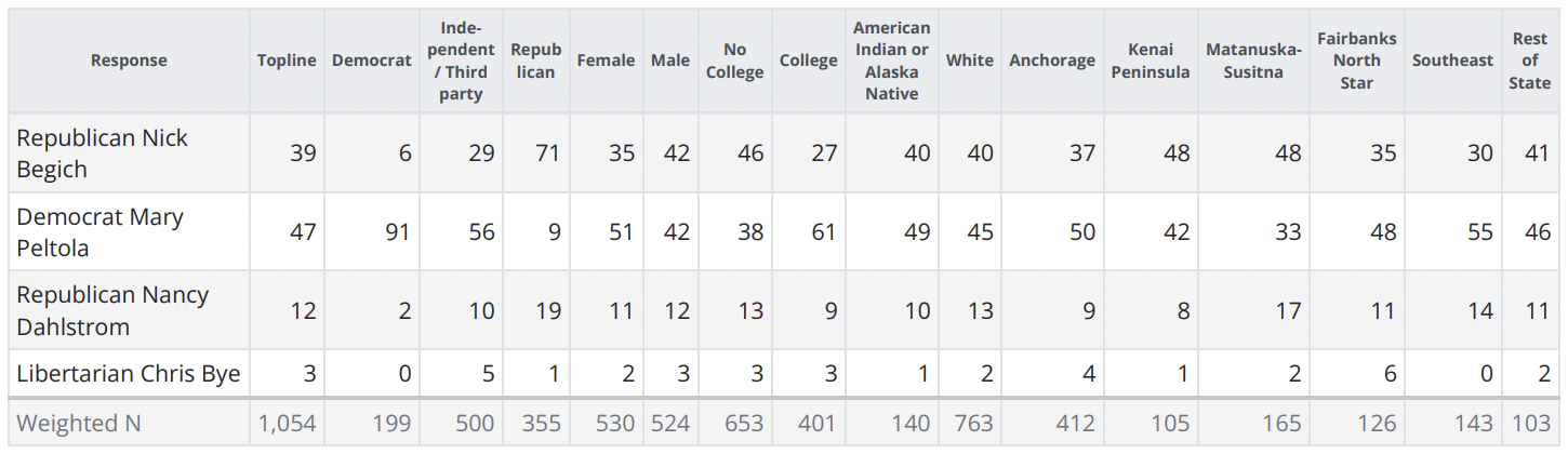 Rep. Peltola Is the Most Popular Politician in Alaska. She Still Faces ...