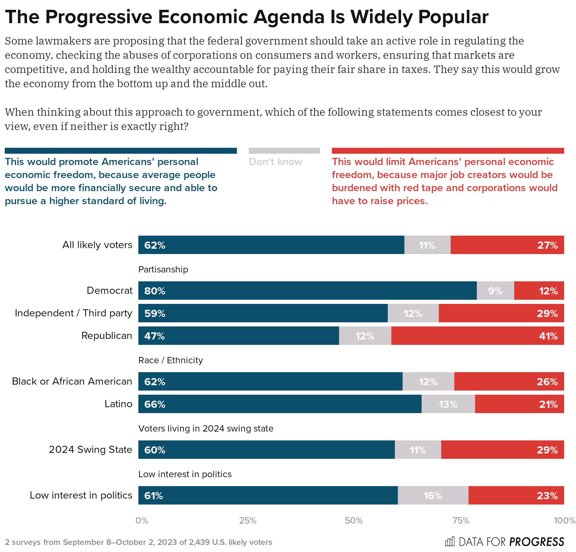 Voters Want to Rein in Corporate Price Gouging
