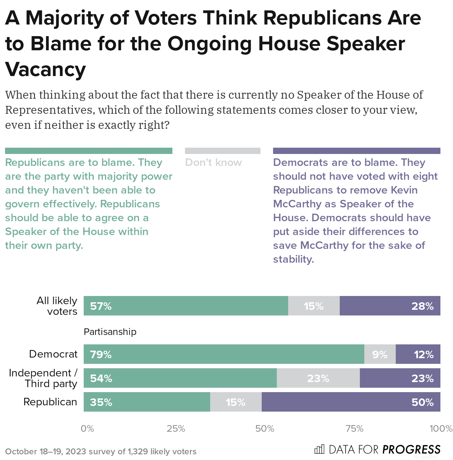 Voters Blame Republicans More for Congressional Dysfunction and the ...