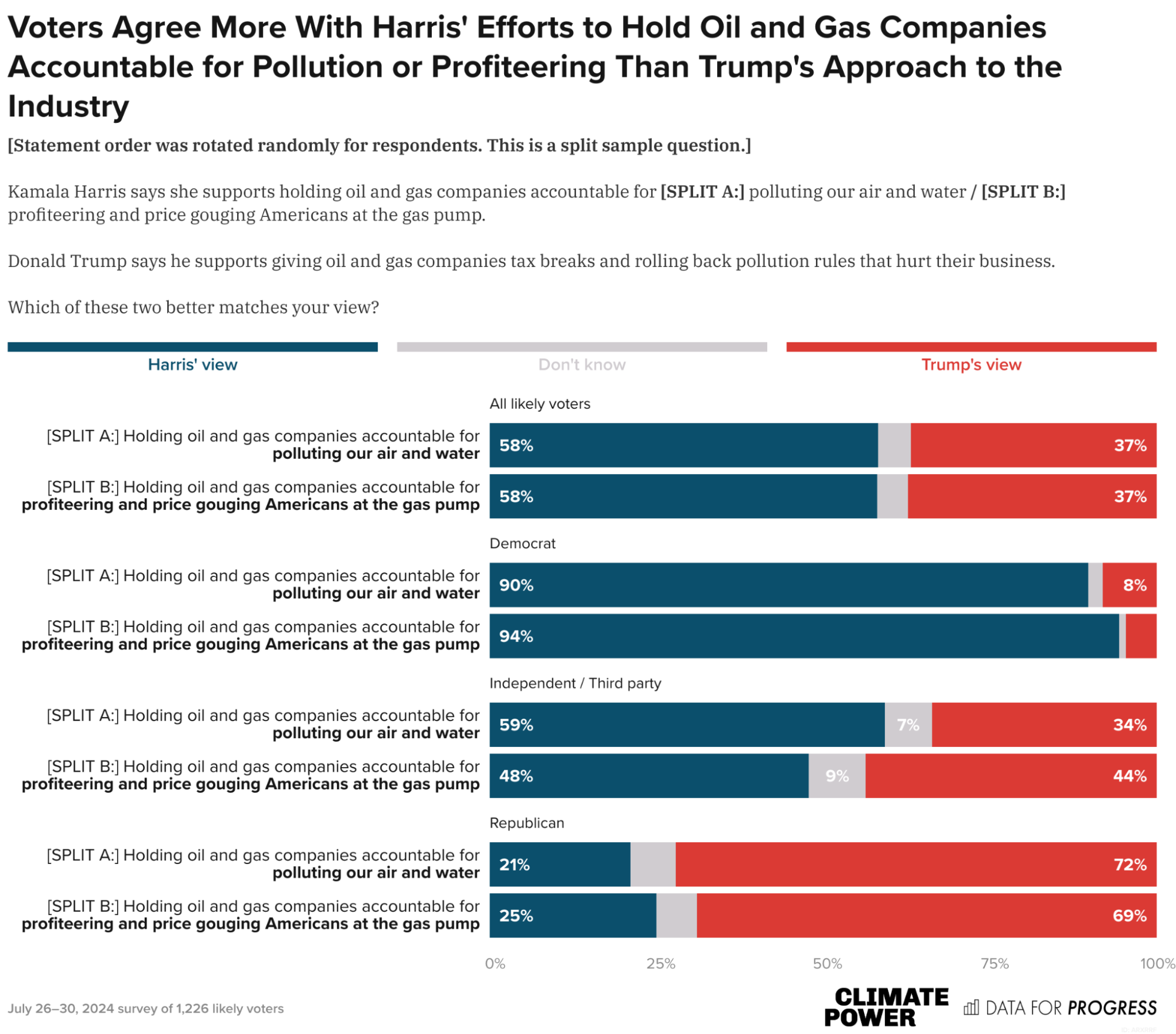 Harris Has Significant Edge Over Trump on Climate and Energy Issues
