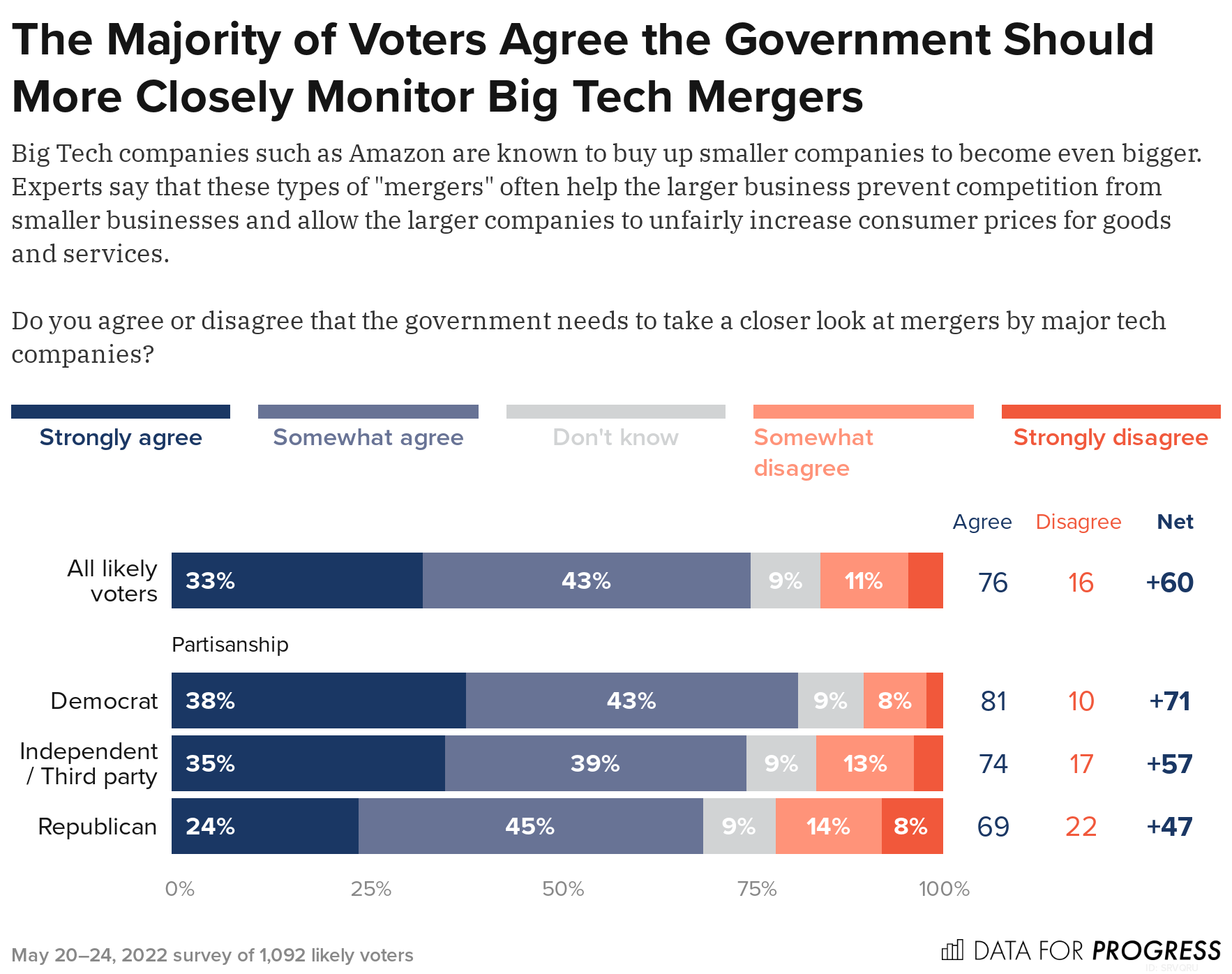 A Bipartisan Majority of Voters Are Concerned About the Impact Big Tech ...