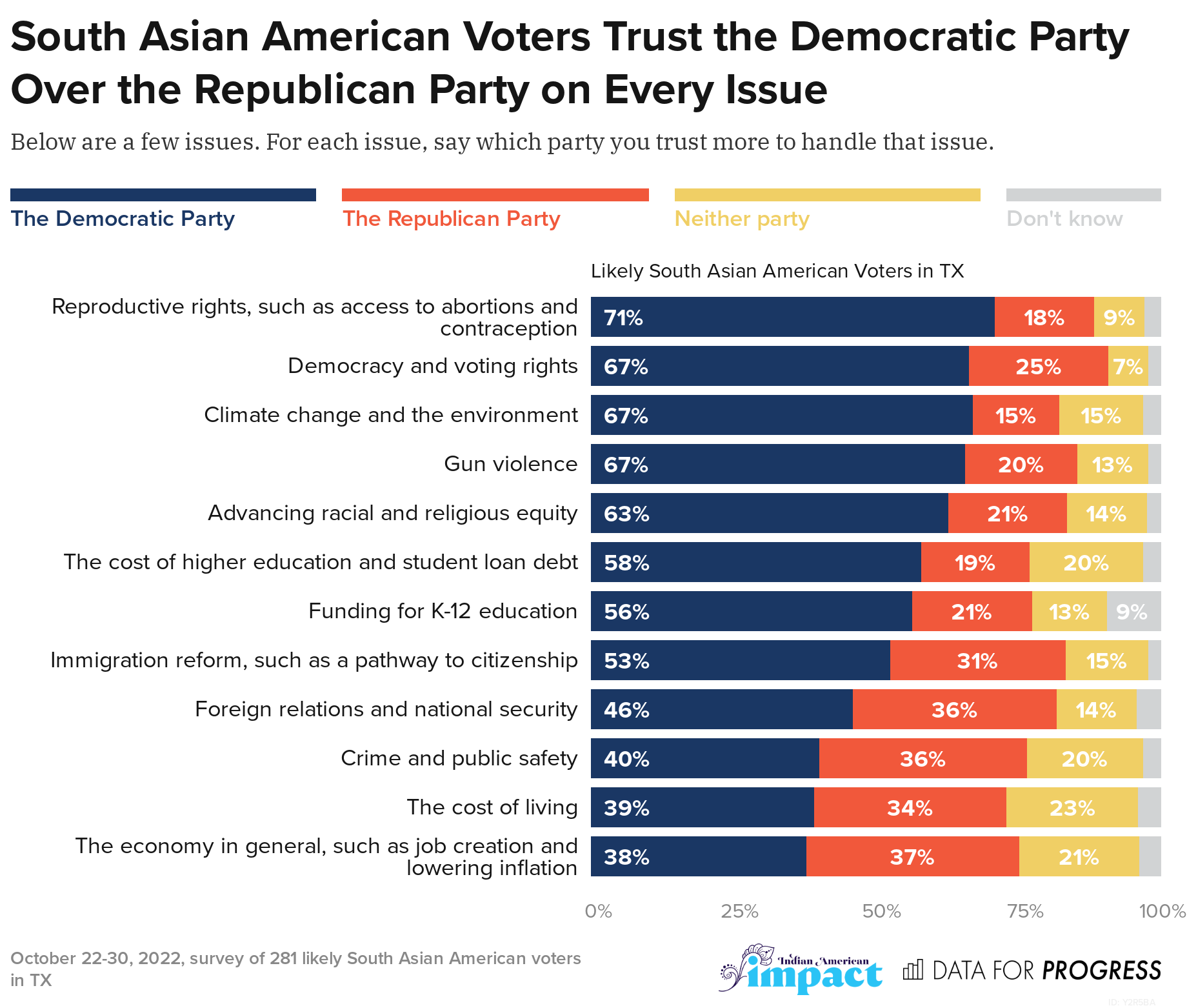 South Asian American Voters in Texas Strongly Prefer O’Rourke, Citing ...
