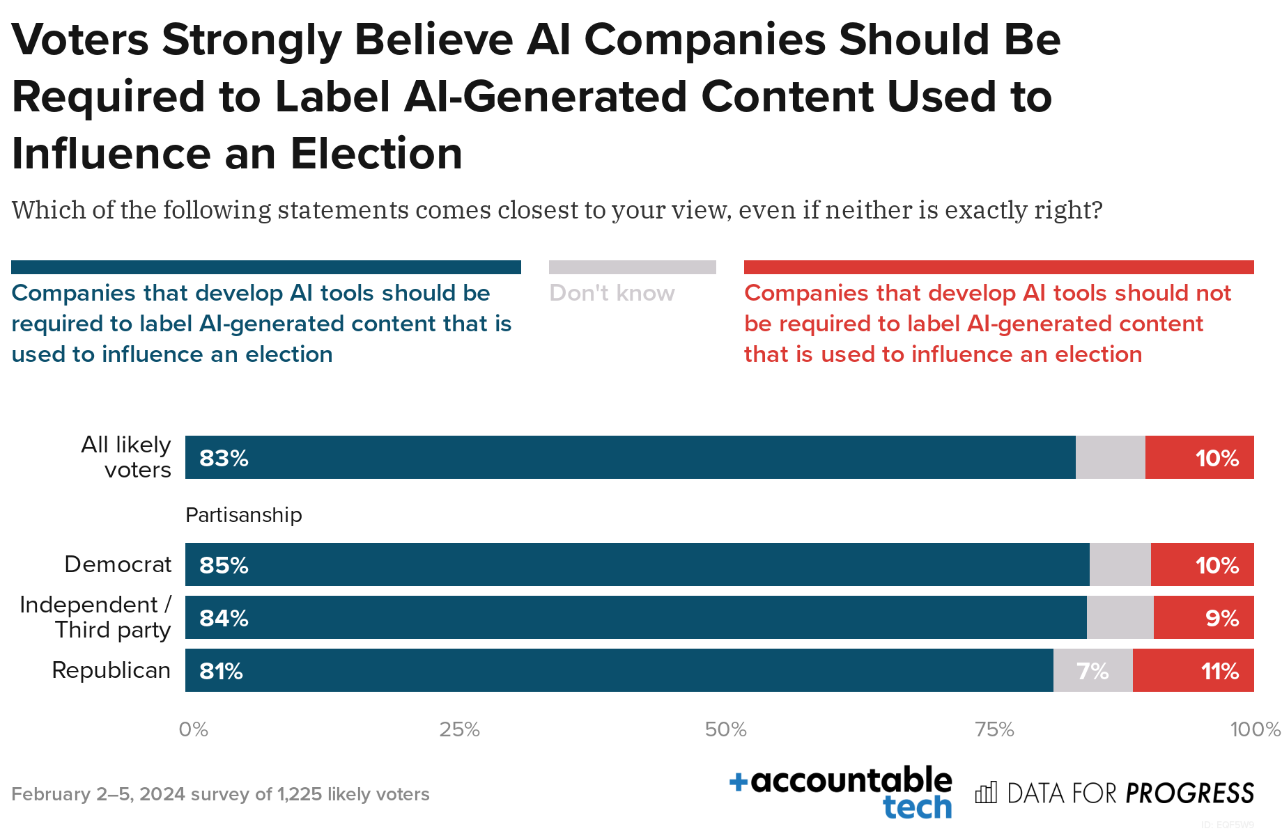 Voters Overwhelmingly Believe in Regulating Deepfakes and the Use of ...