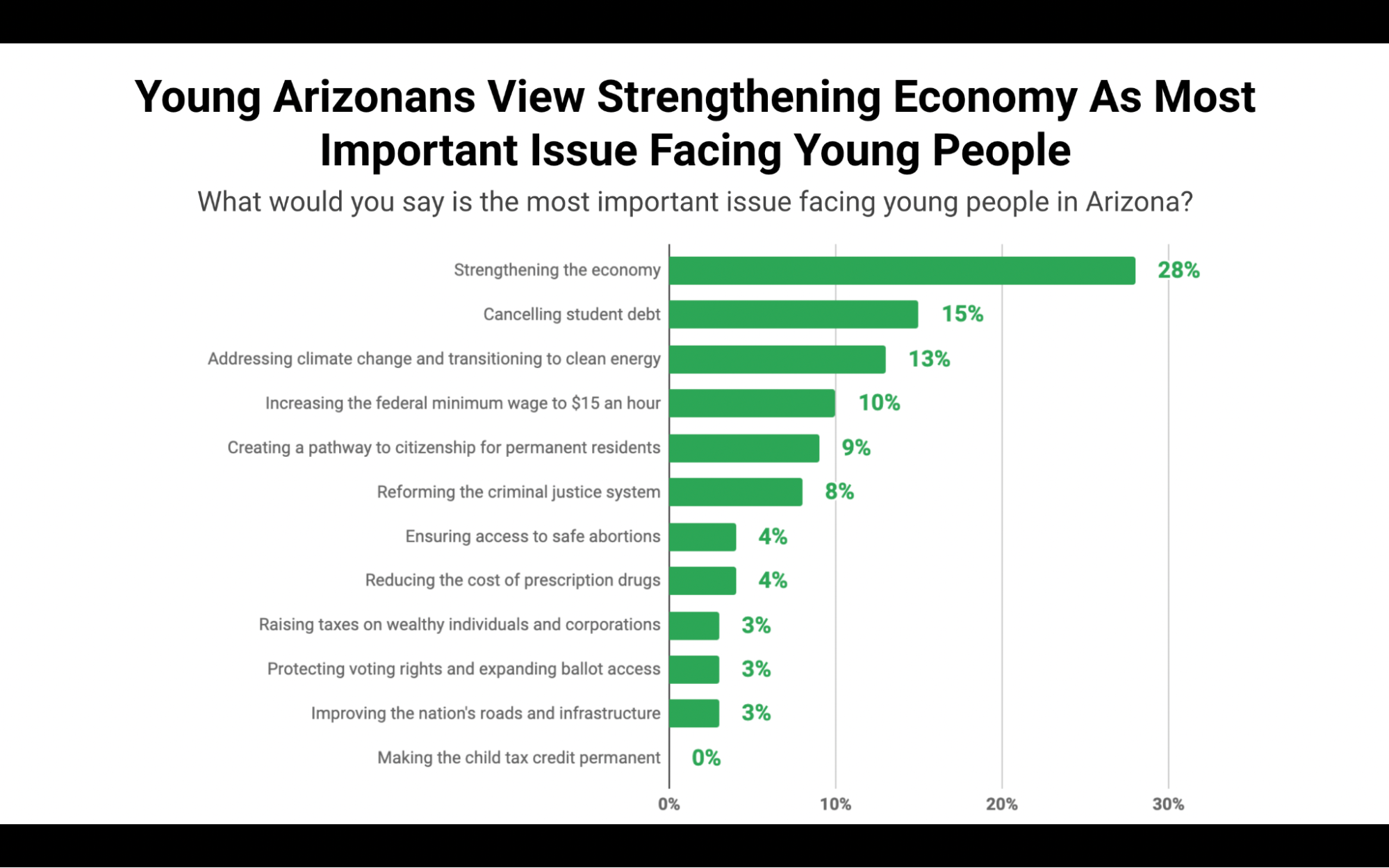 Survey of Young Peoples’ Political Attitudes in Arizona