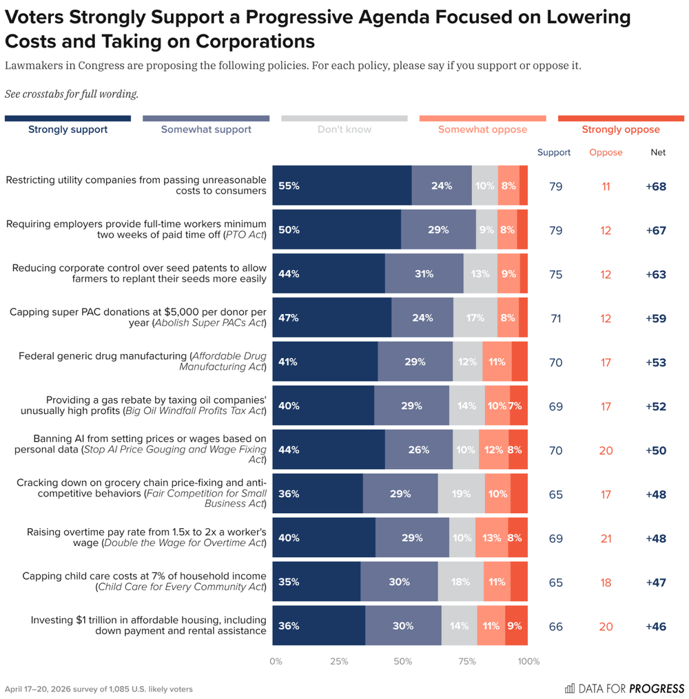 Voters Support a Progressive Agenda Focused on Lowering Costs and ...
