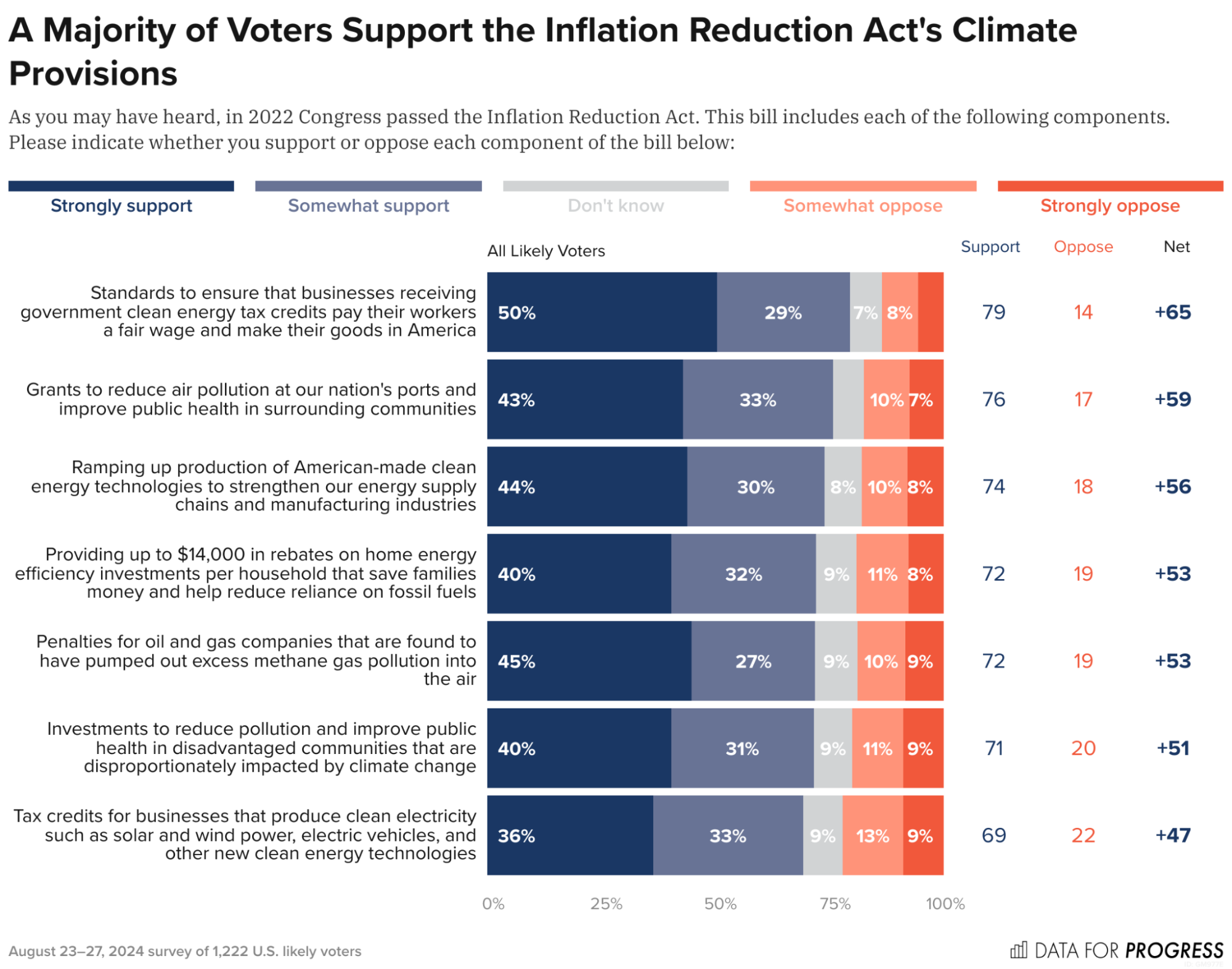 Voter Support for the Inflation Reduction Act Continues as Law Reaches ...