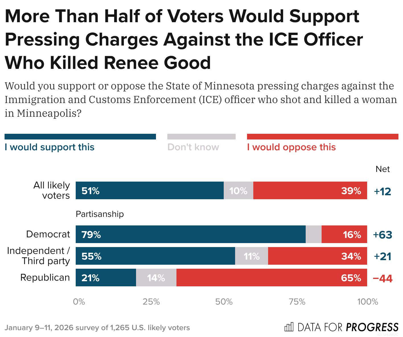 A Majority of Voters Say ICE’s Use of Lethal Force in Minneapolis Was ...