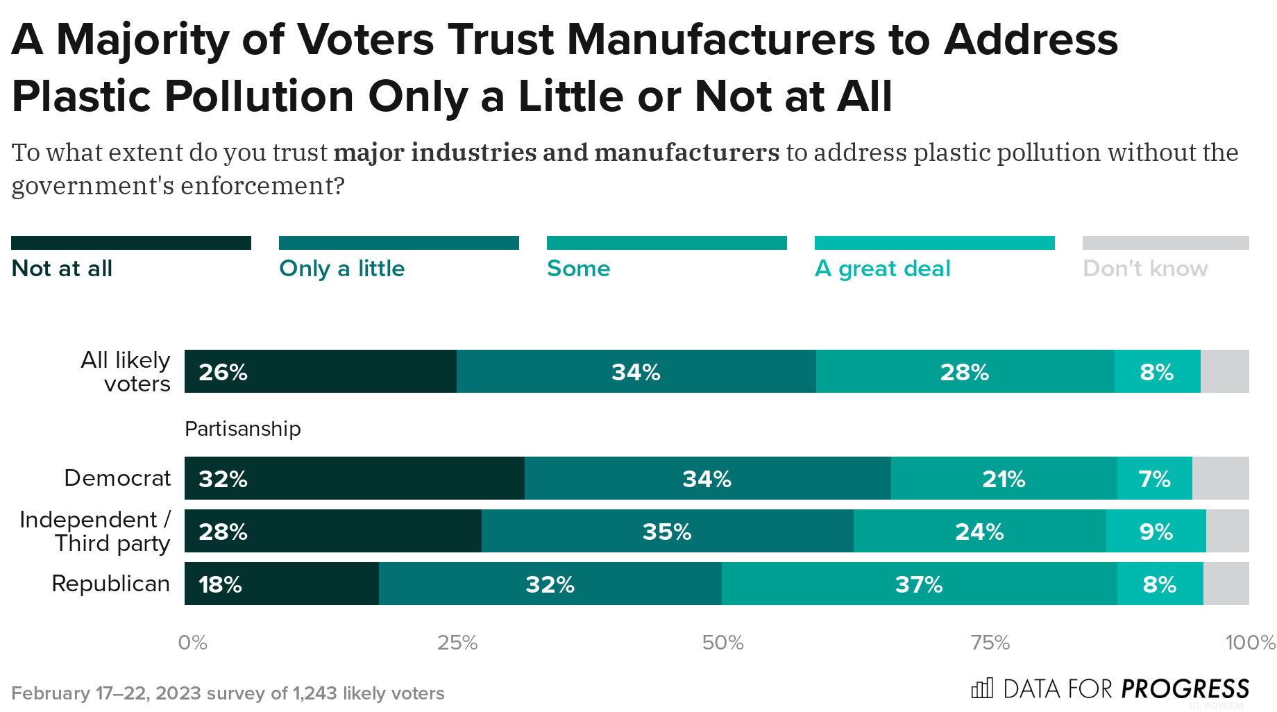 Voters Express Concern About Plastic Pollution, Strongly Support ...