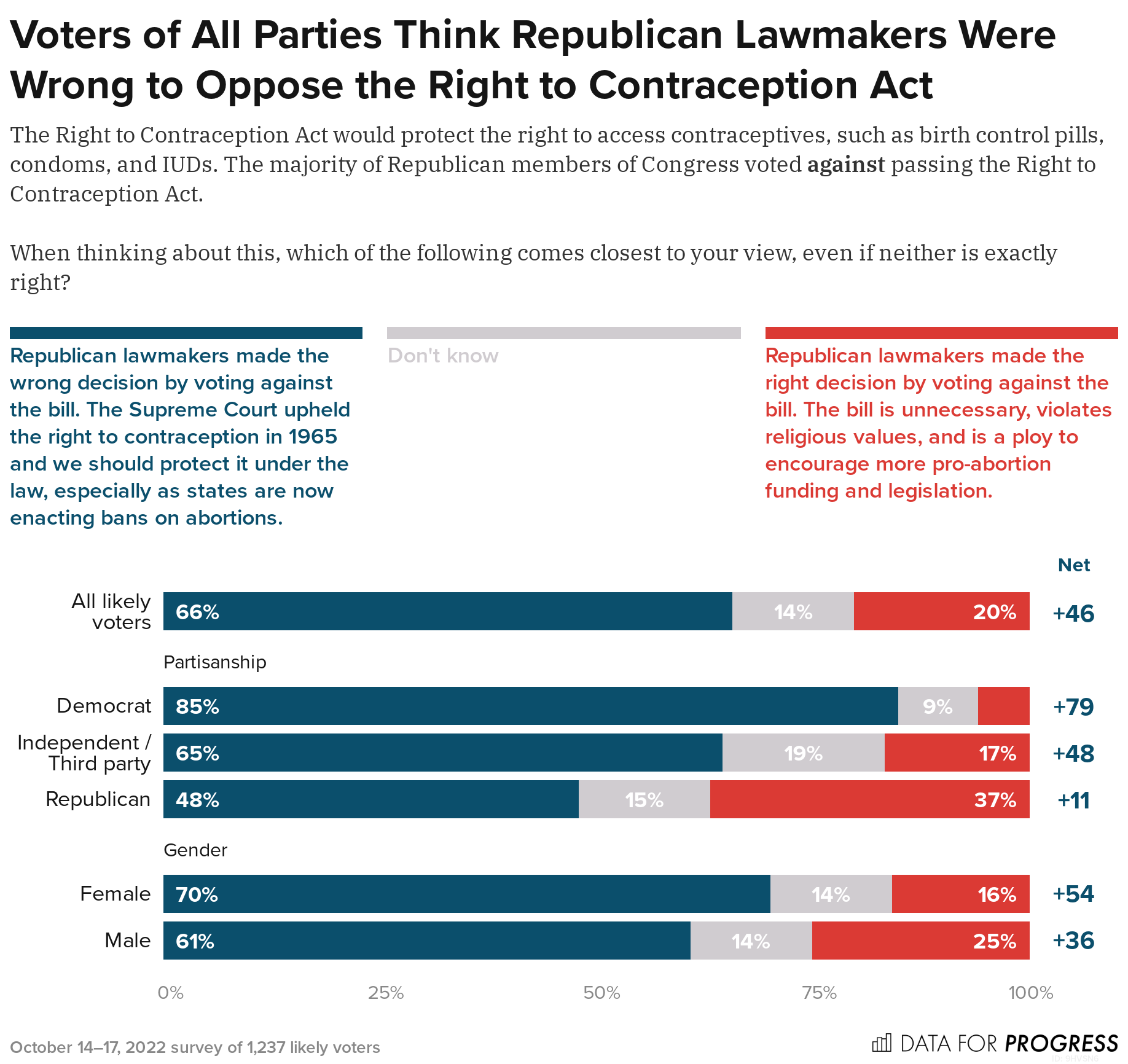 Bipartisan Majority of Voters Want to Protect Access to Contraception