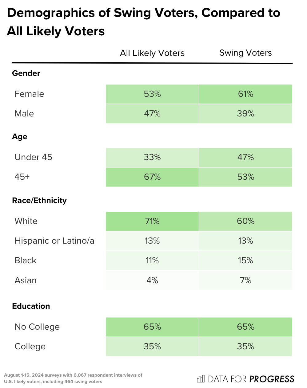 Harris Can Win Swing Voters by Emphasizing Populist Economic Policies ...