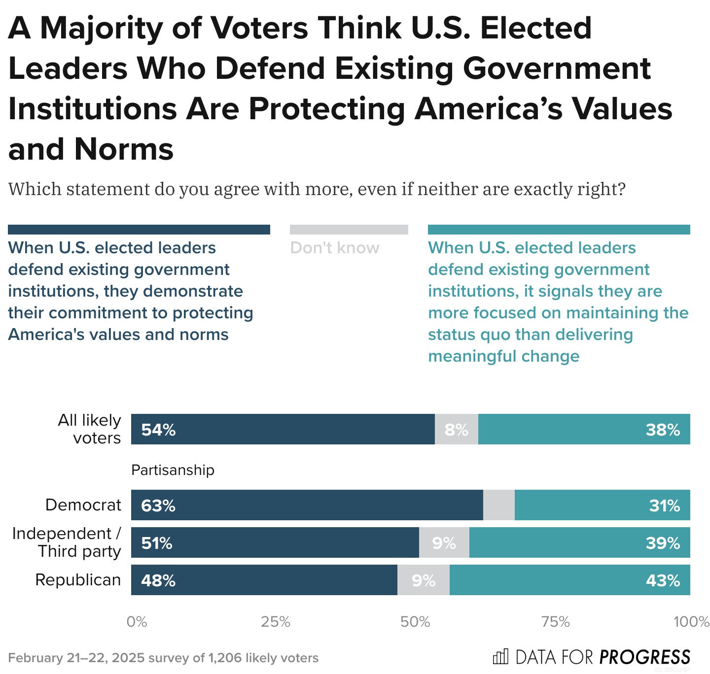 A Slim Majority of Voters Think U.S. Democracy Is Currently Working Well