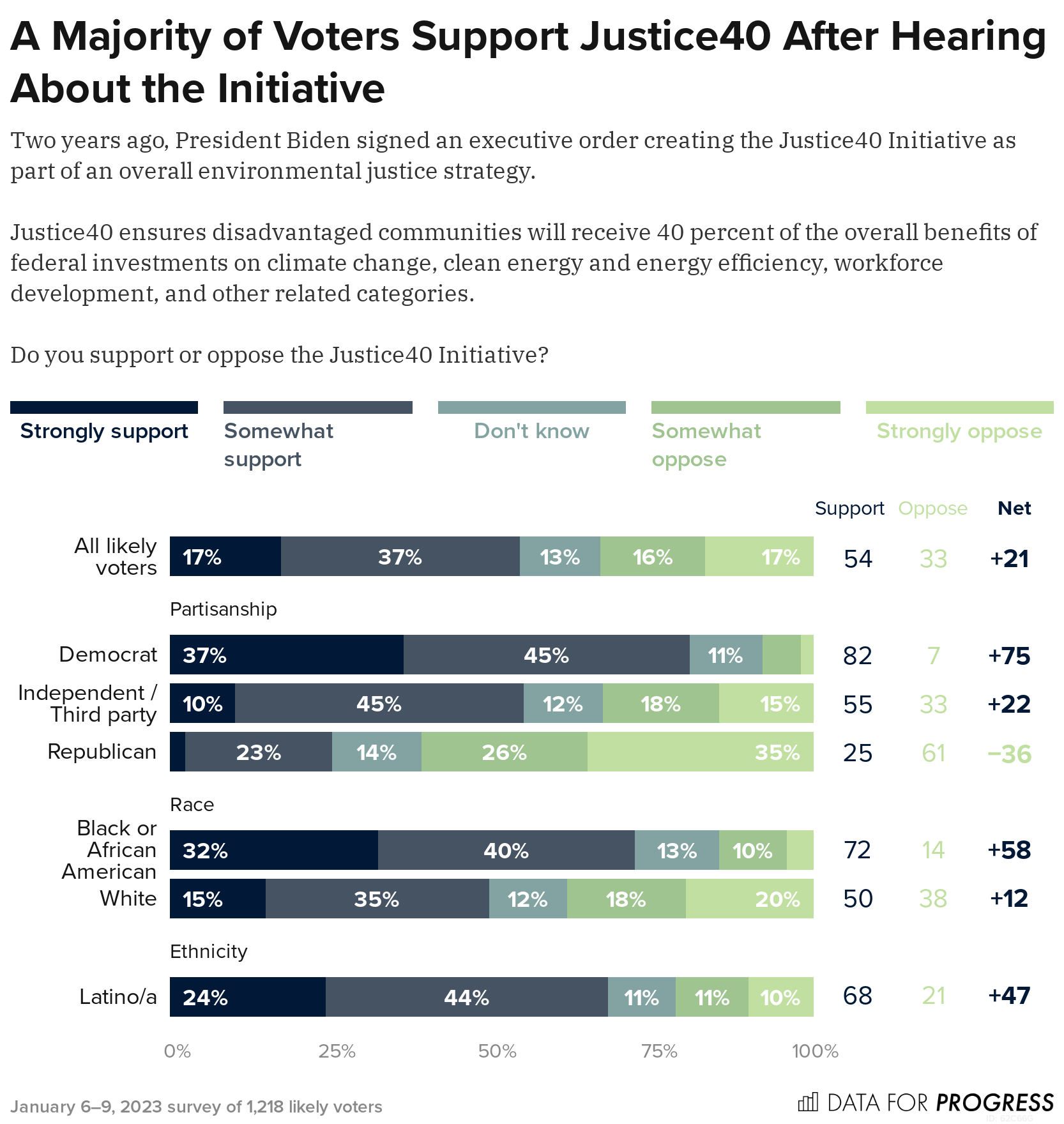 Voters Support Environmental Justice Two Years After Justice40