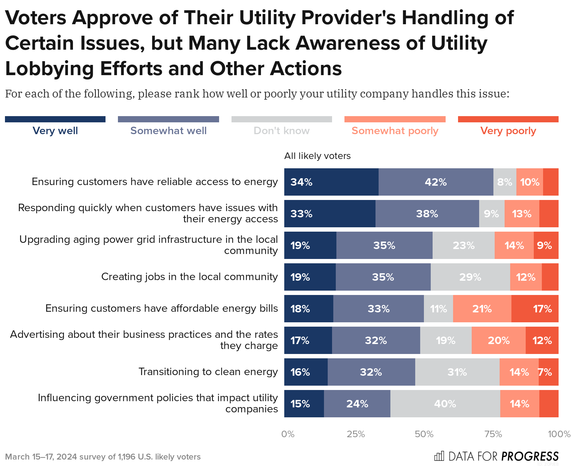 Voters Strongly Support Banning Utility Junk Fees and Using Ratepayer ...