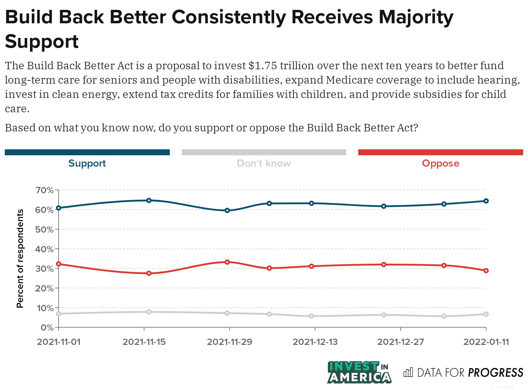 Majority of Voters Continue to Support the Build Back Better Act