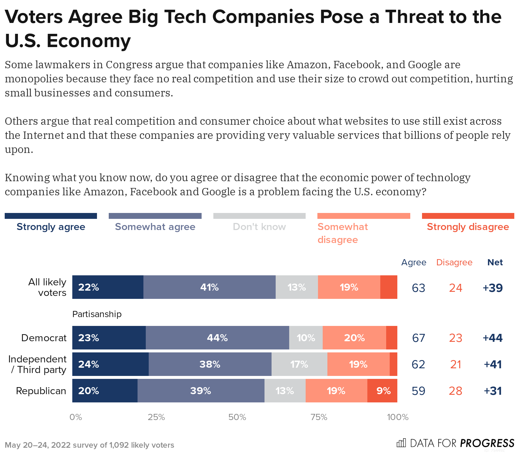 A Bipartisan Majority of Voters Are Concerned About the Impact Big Tech ...