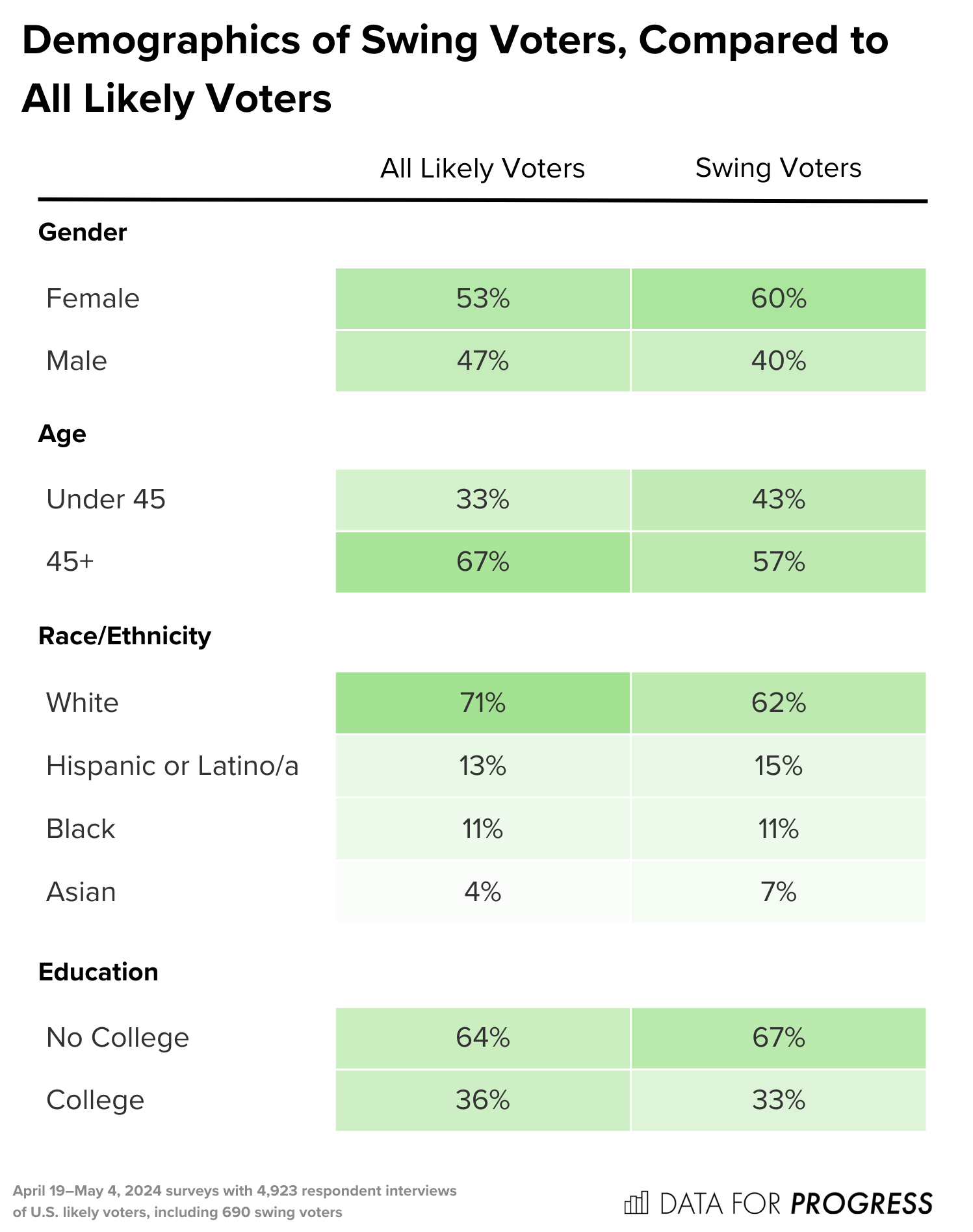 Measuring the Swing: Evaluating the Key Voters of 2024
