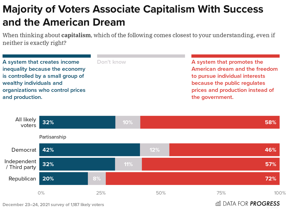 Democratic Socialism and Socialism Are Increasingly Salient Among Democrats