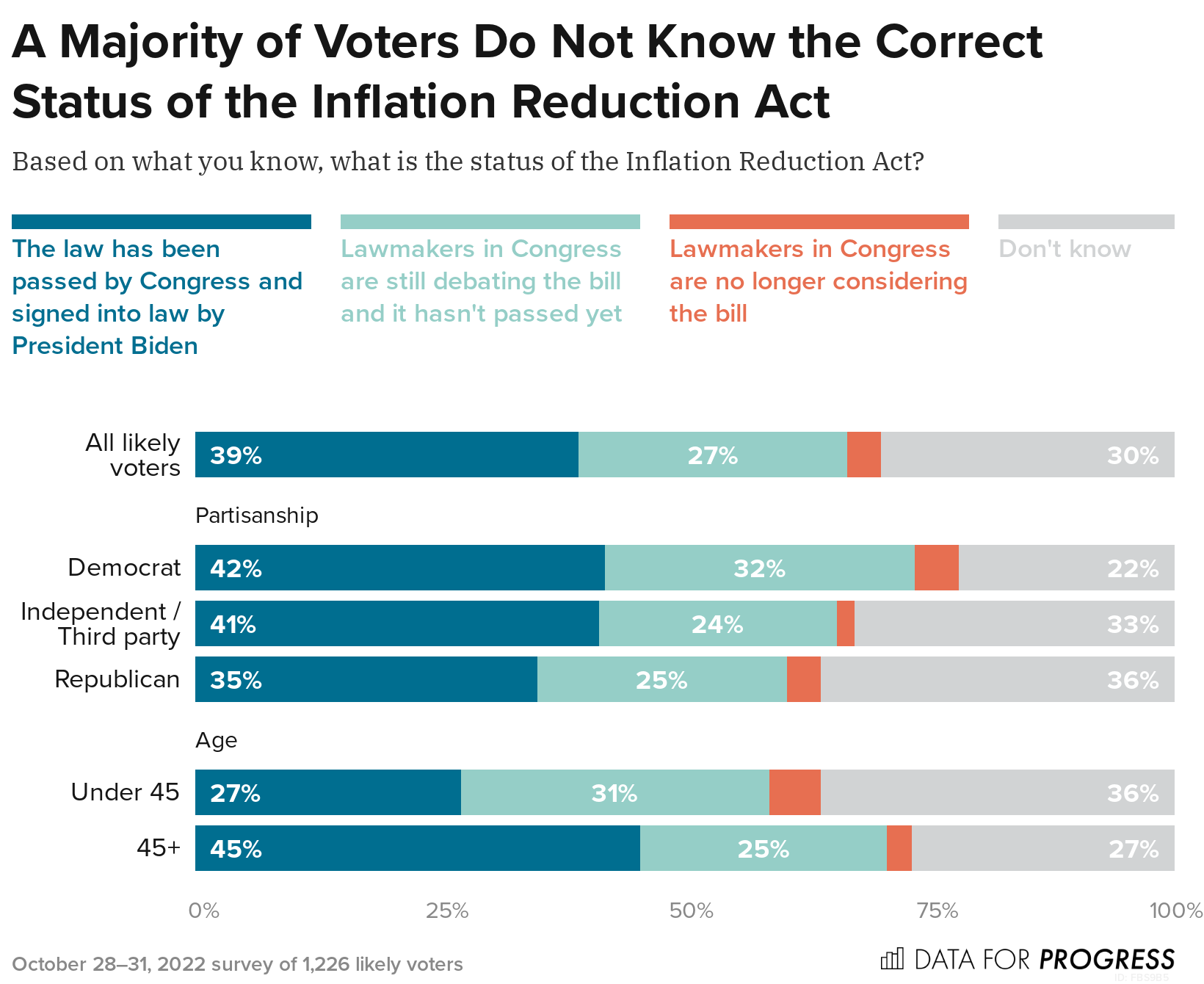 On the Inflation Reduction Act, Voters Have Heard Very Little