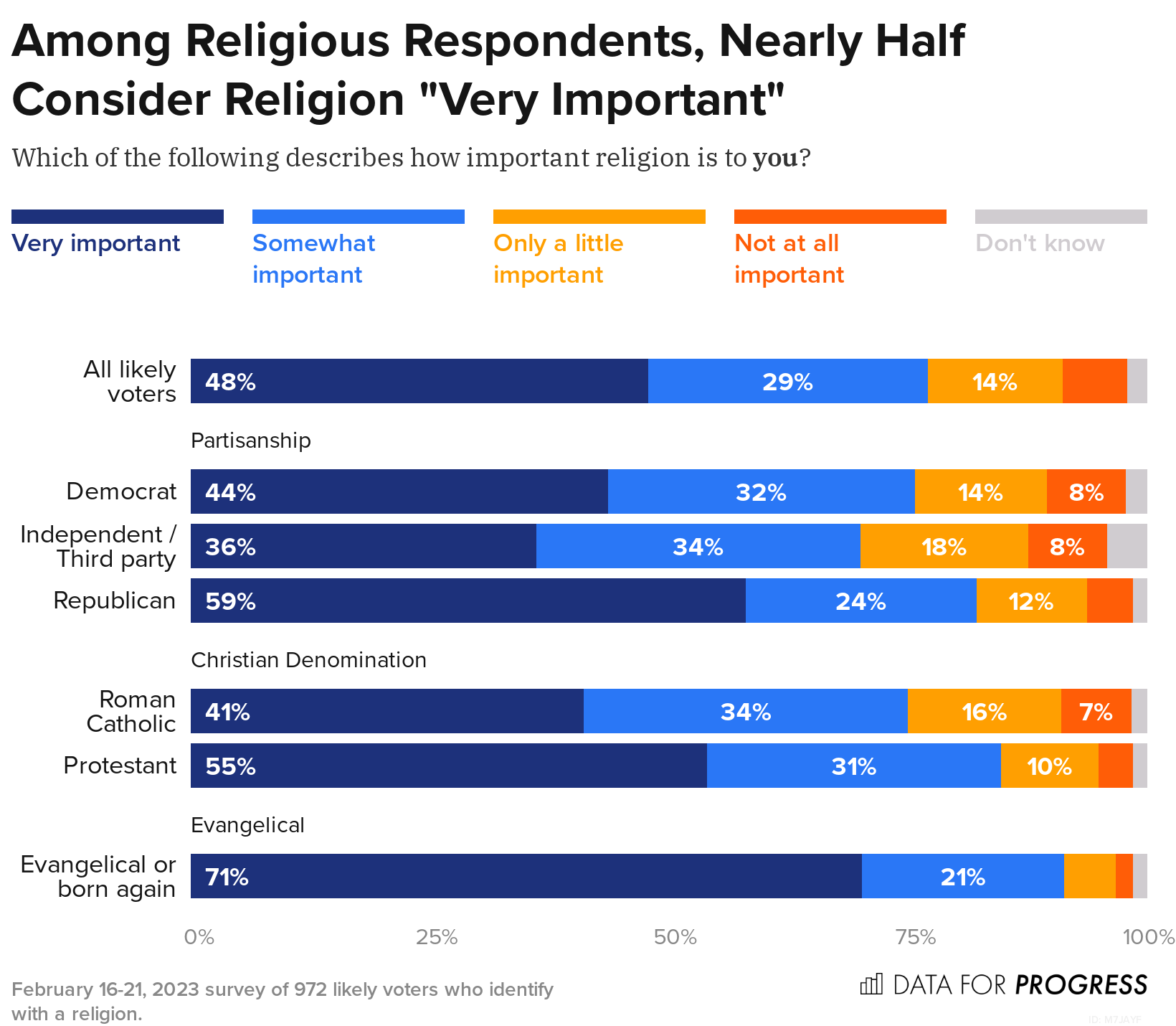 Highly Religious Voters Oppose Overturning Roe v. Wade