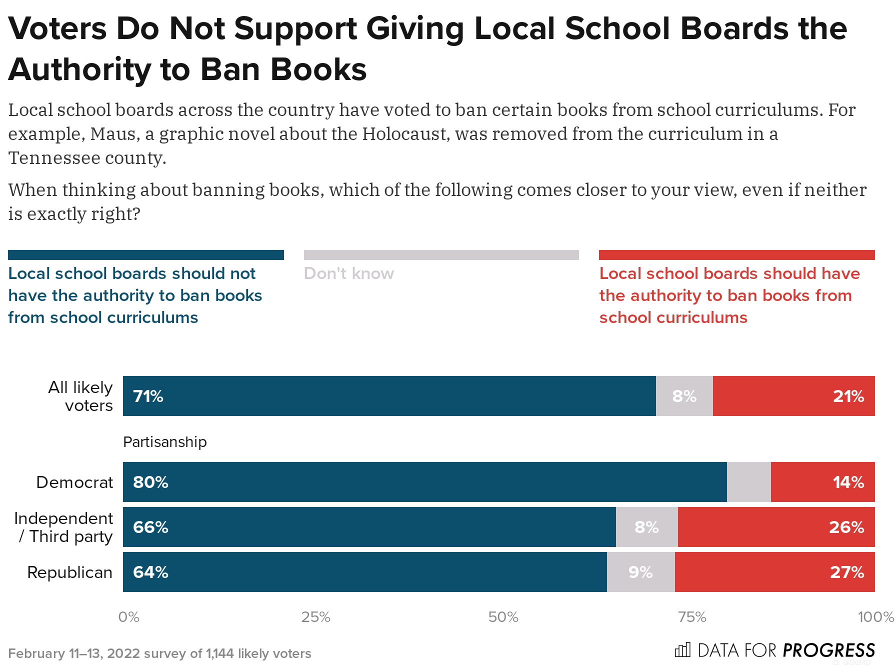 Voters Do Not Support Banning Books from School Curriculums