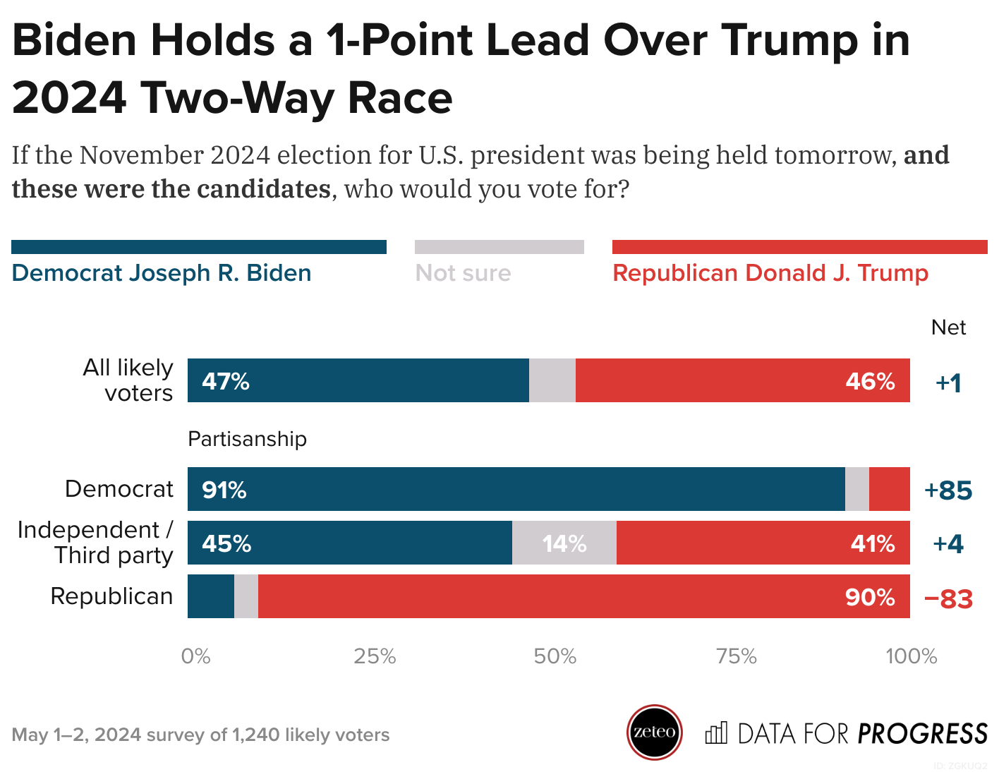 Voters See Trump as a Greater Threat to Democracy, Think Trials Are ...