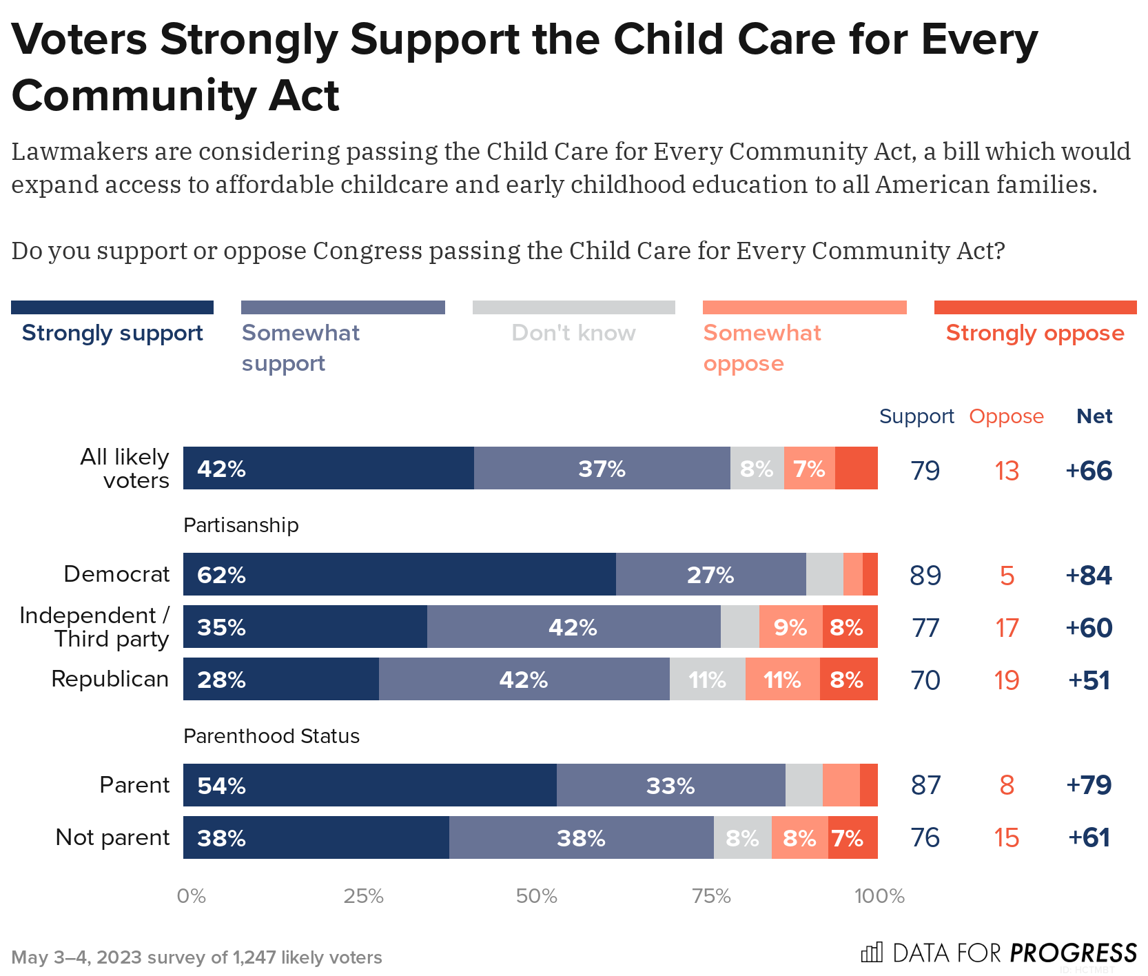 Voters Support Expanding Access to Affordable Childcare Through the ...
