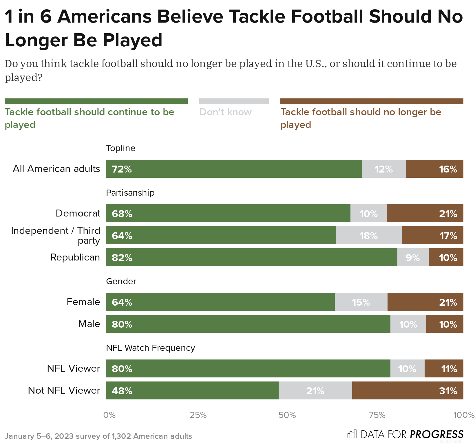 Americans Are Concerned About Safety in the NFL