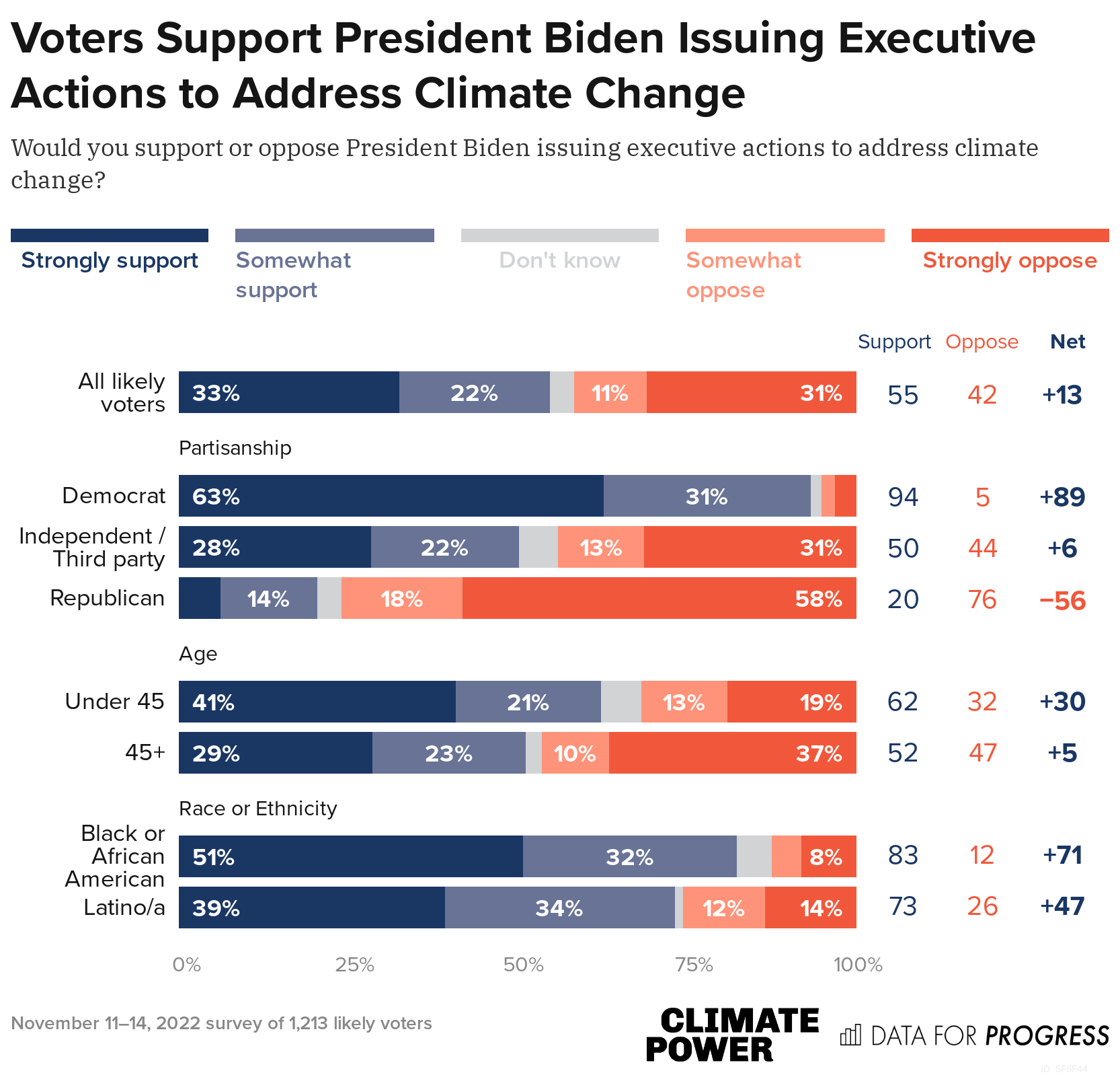 After the Midterms, Voters Continue to Support Bold Climate Action