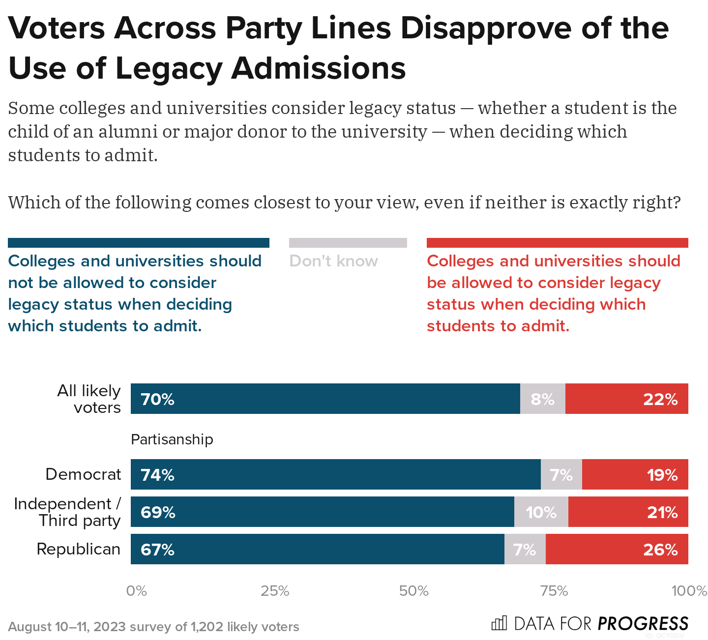 Eliminating Legacy Admissions Has Bipartisan Support