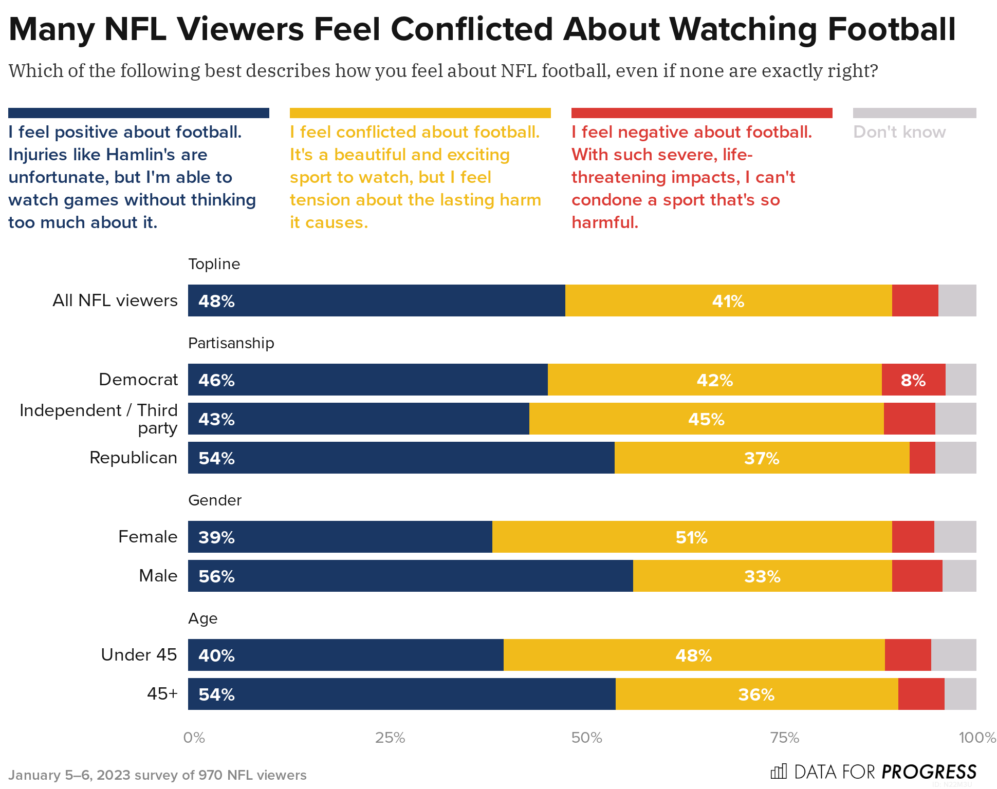 Americans Are Concerned About Safety in the NFL