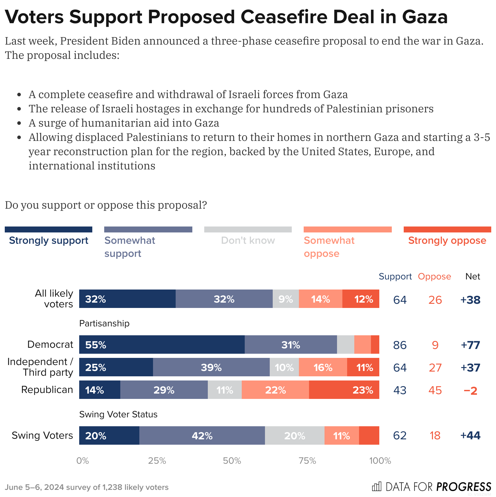Voters Support Proposed Ceasefire Deal to End Fighting in Gaza