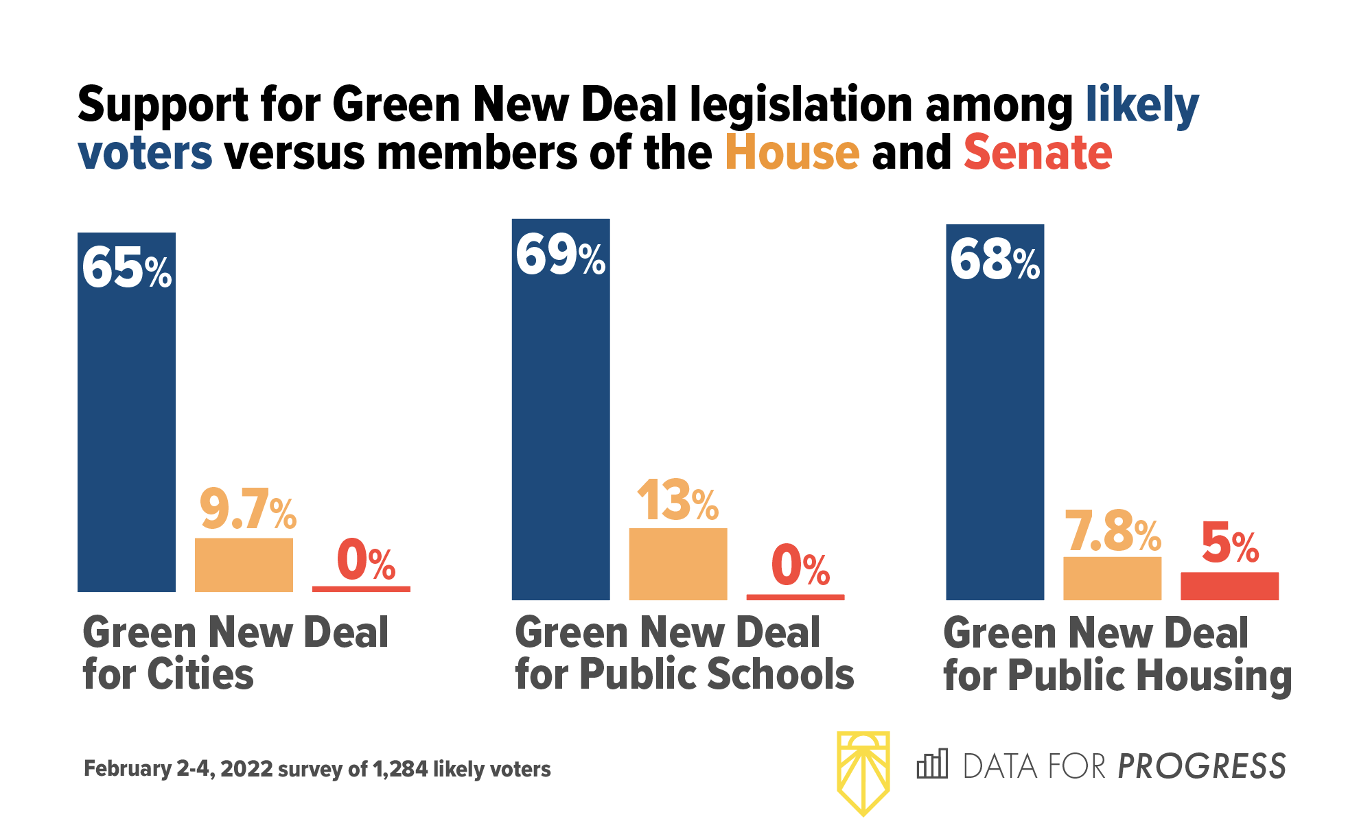 The Green New Deal is Incredibly Popular