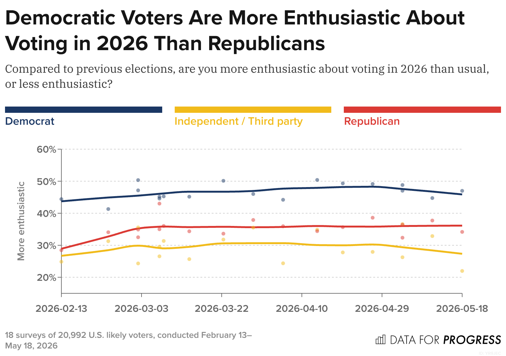 Democrats Lead the Generic Ballot by 8 Points as Midterms Approach