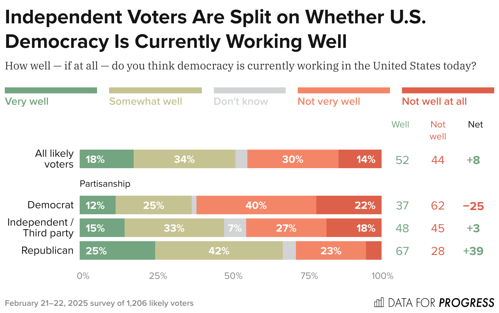 A Slim Majority of Voters Think U.S. Democracy Is Currently Working Well