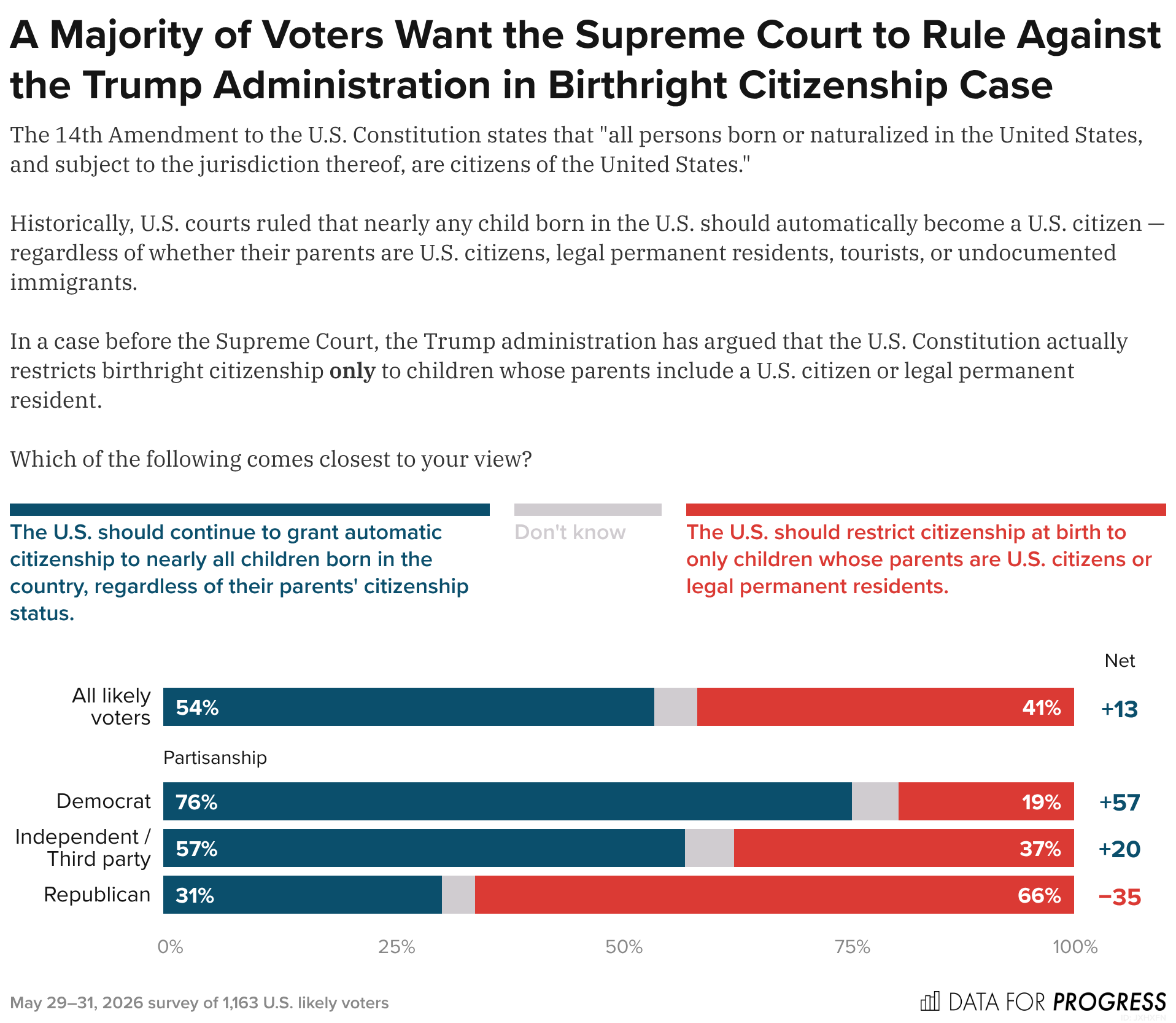 Voters Reject the Republican Position in Current Supreme Court Cases