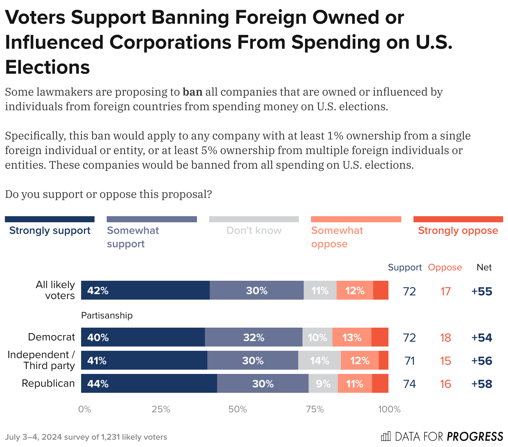 Voters Want to Ban Foreign Corporations From Influencing U.S. Elections