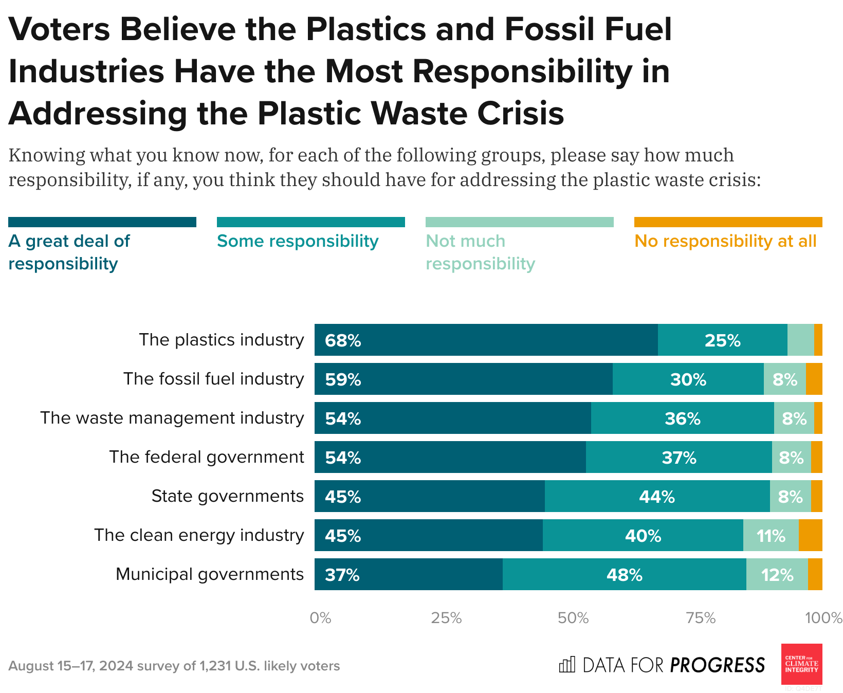 Voters Support Litigation to Hold the Plastics and Fossil Fuel ...