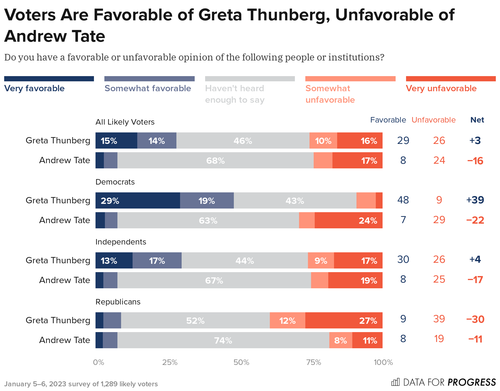 Voters Have an Unfavorable View of Andrew Tate, Want Him Suspended From ...