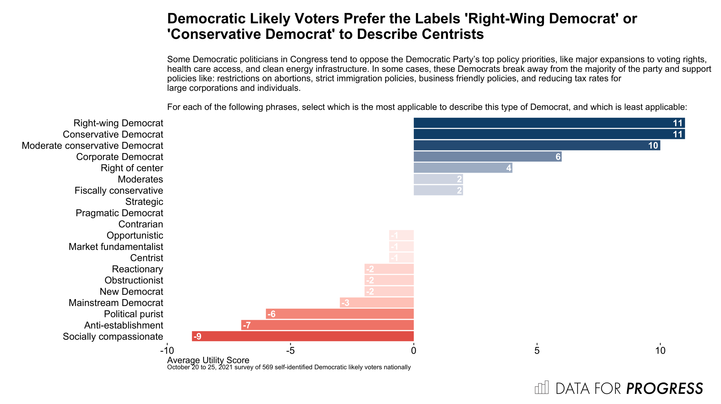 Redefining the Labels “Centrists” and “Progressives” in the Democratic ...