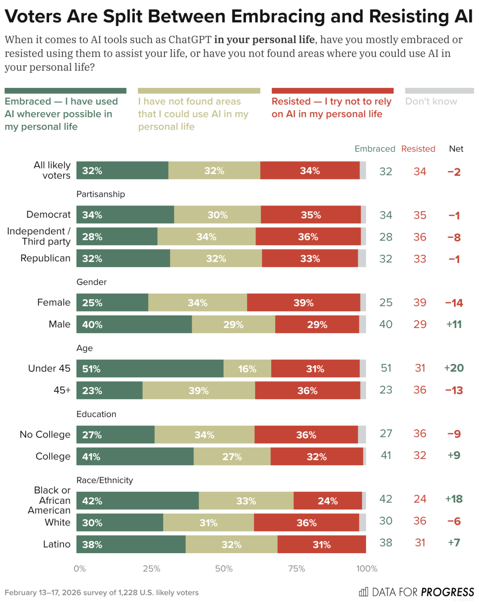 Public Opinion on Artificial Intelligence Varies Widely by Age, Gender ...
