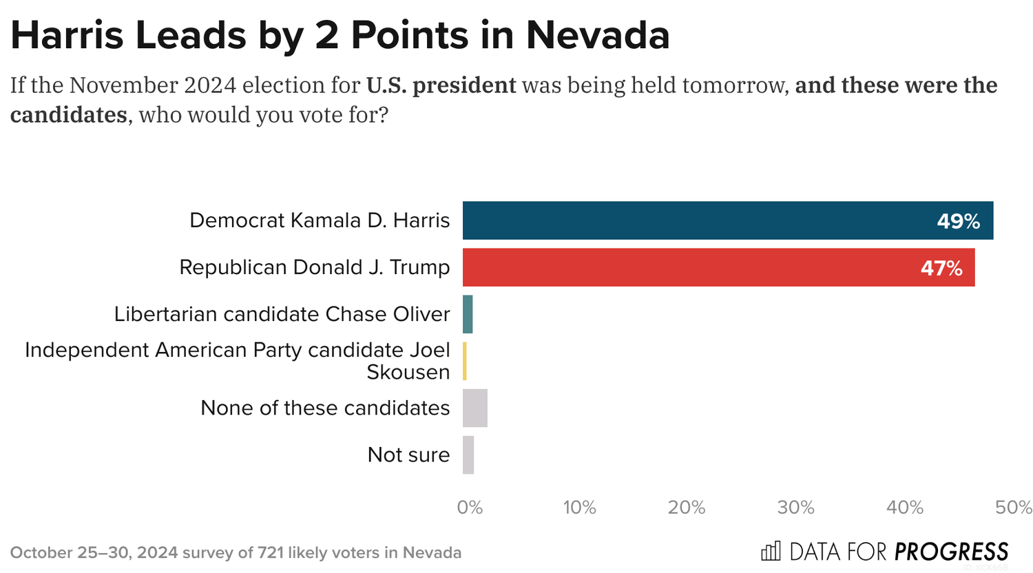 Final Data for Progress Swing State Polls Show Harris and Trump in ...