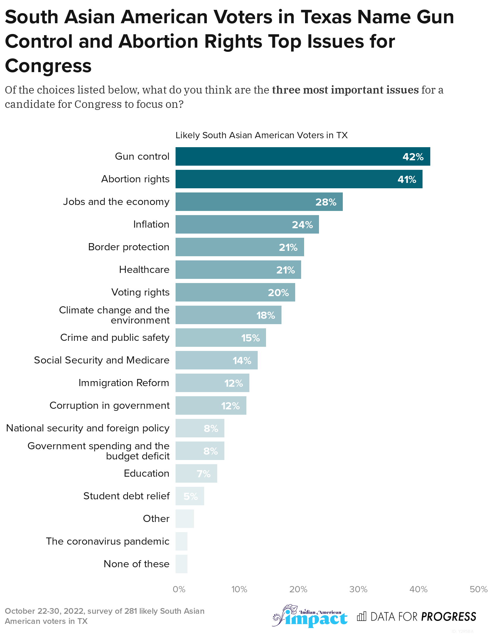 South Asian American Voters in Texas Strongly Prefer O’Rourke, Citing ...
