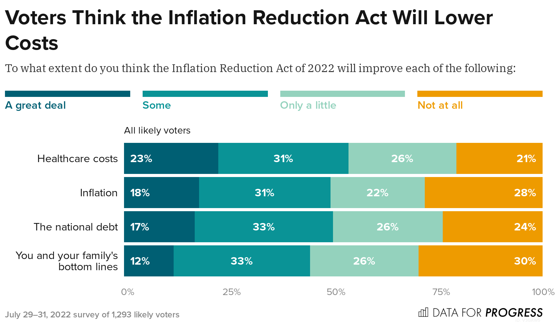 Voters Support the Inflation Reduction Act’s Investments in American ...