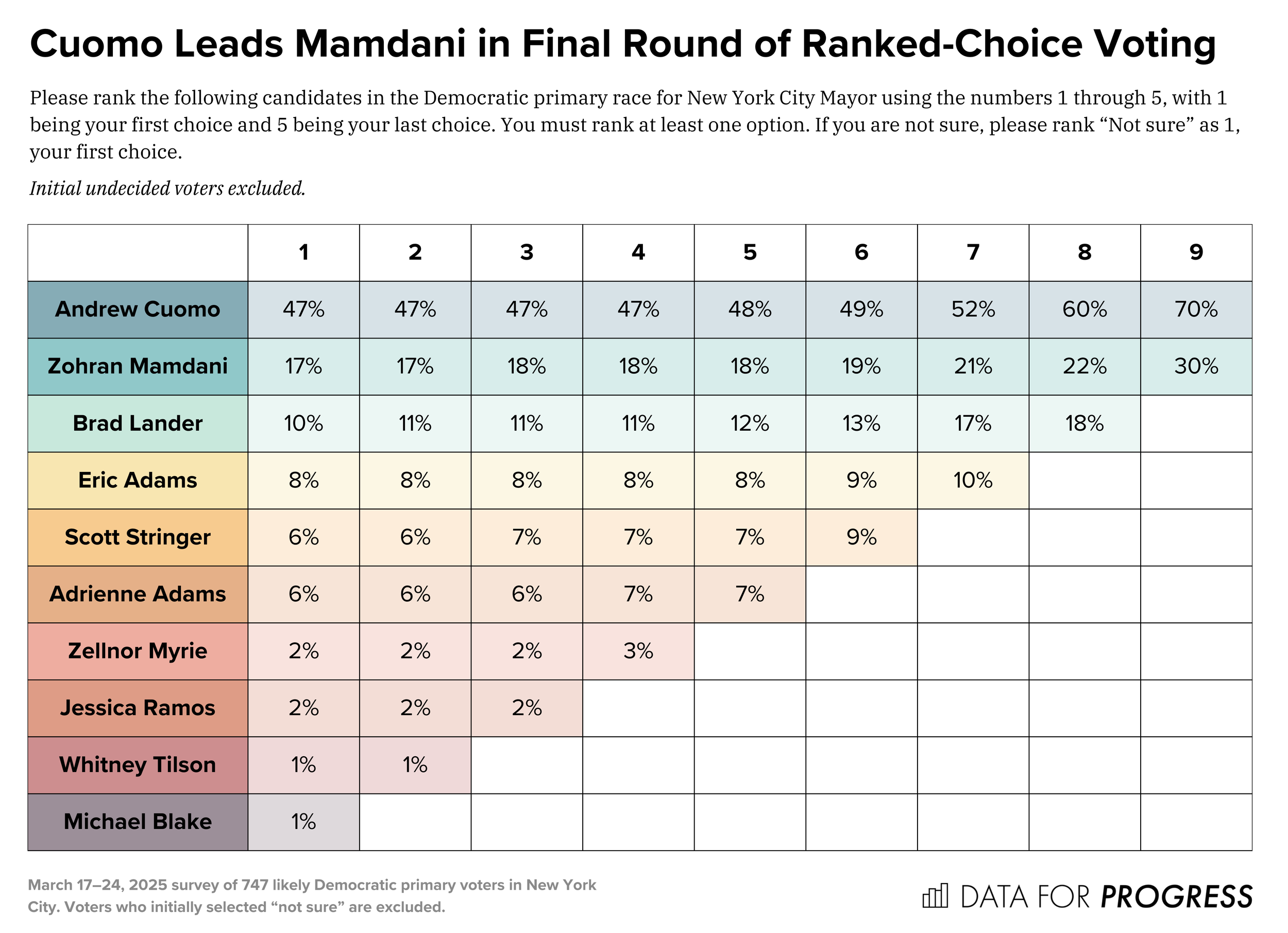 Cuomo Leads NYC Mayor’s Race With 39%, Mamdani at 15%, All Other ...
