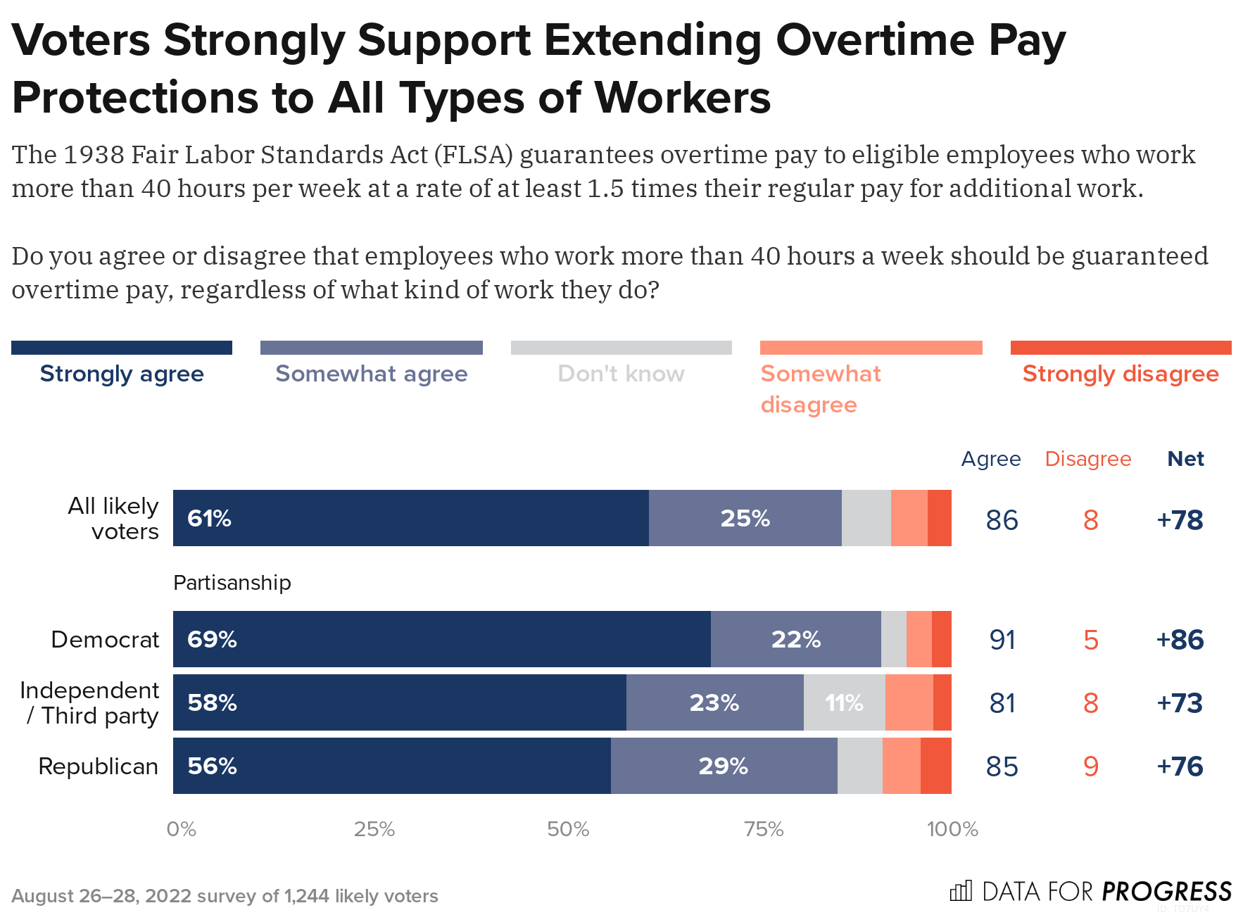 Expanding Overtime Pay Is Overwhelmingly Popular