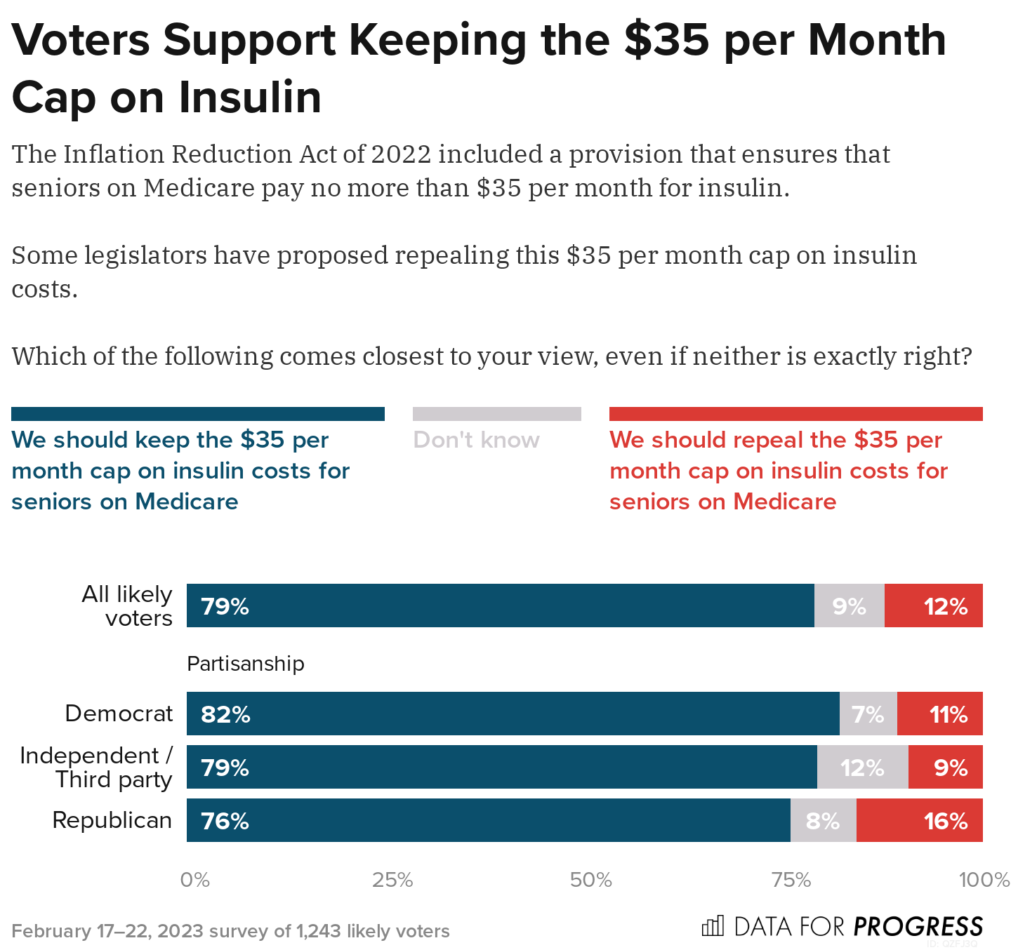 Voters Support Keeping the $35 Cap on Insulin