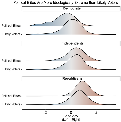 Political Elites Are More Supportive of Progressive Policies Than the ...